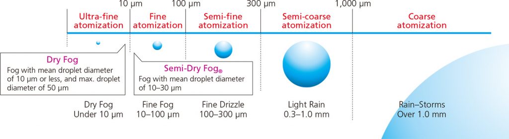 Basics of Spray Nozzles | Classification of Spray Droplet Size ...
