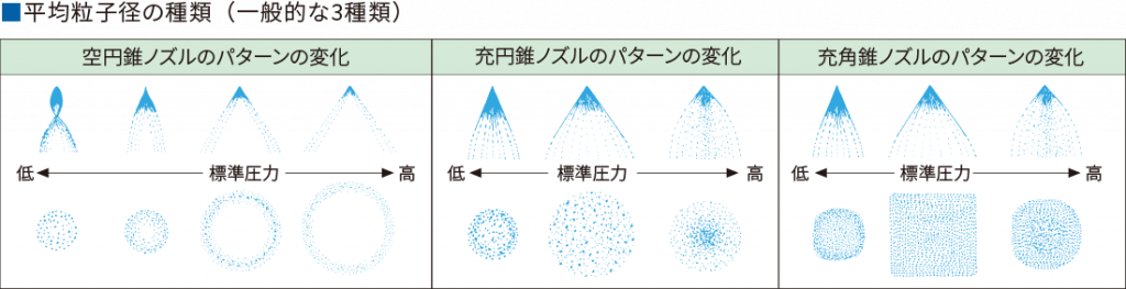 スプレーノズルの基礎知識|スプレーパターン・噴霧角度・流量分布 技術レポート フォグエンジニア霧のいけうち