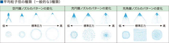 スプレーノズルの基礎知識|スプレーパターン・噴霧角度・流量分布 技術レポート フォグエンジニア霧のいけうち