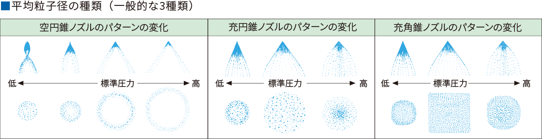 スプレーノズルの基礎知識|スプレーパターン・噴霧角度・流量分布 技術レポート フォグエンジニア霧のいけうち